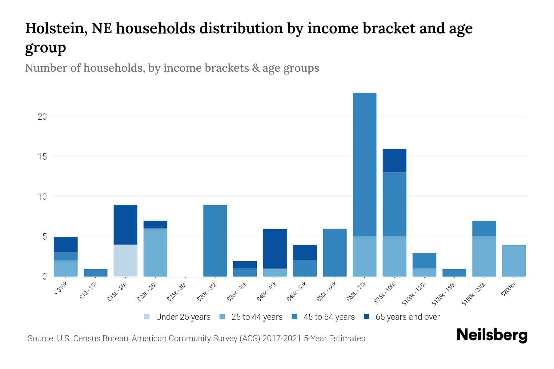 Holstein, NE Median Household Income By Age - 2024 Update | Neilsberg