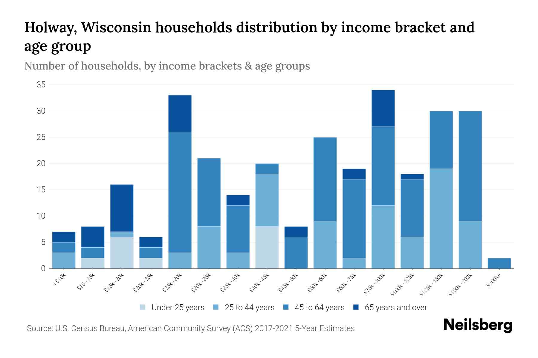 Holway, Wisconsin Median Household Income By Age - 2024 Update | Neilsberg