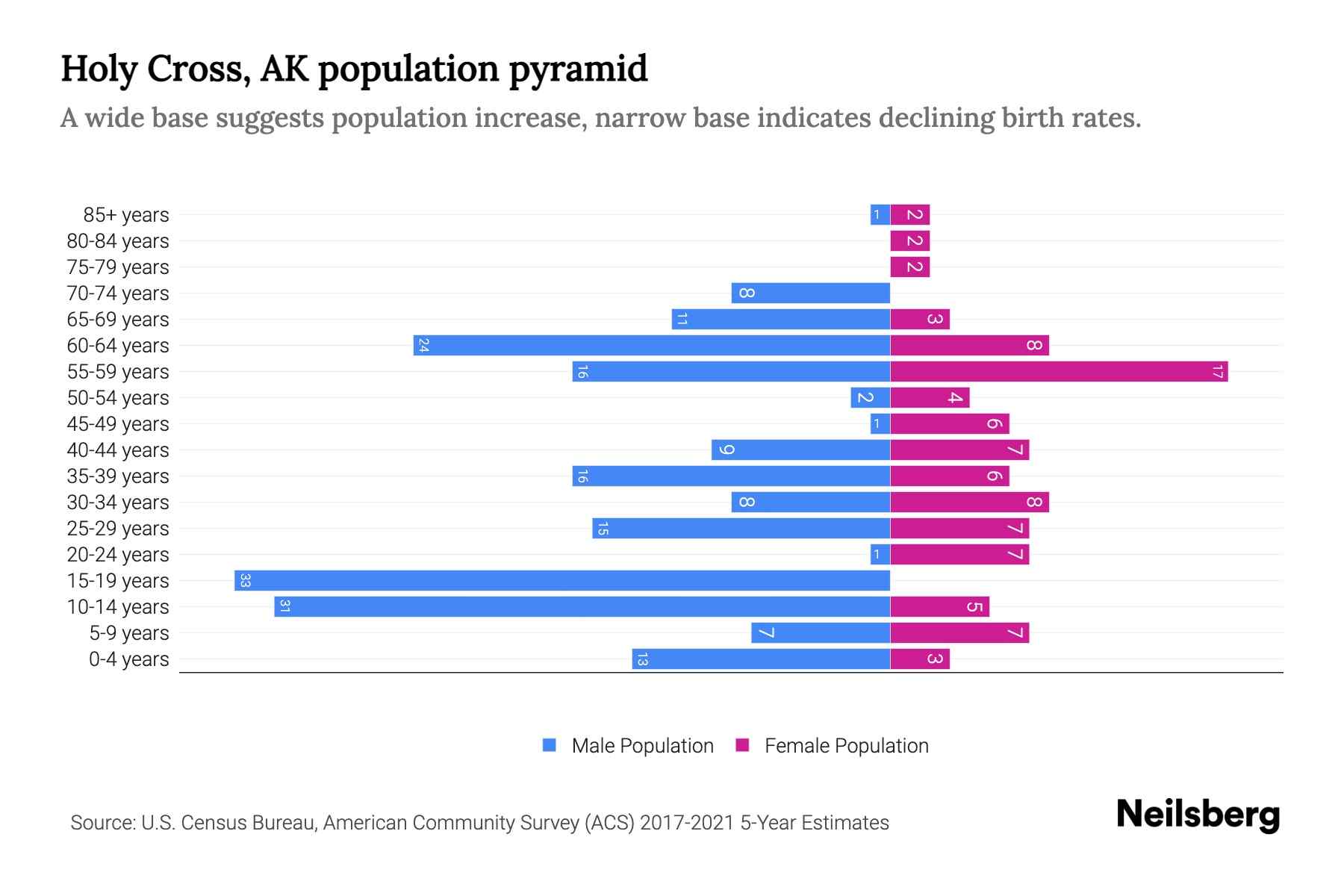 Holy Cross, AK Population by Age - 2023 Holy Cross, AK Age Demographics ...