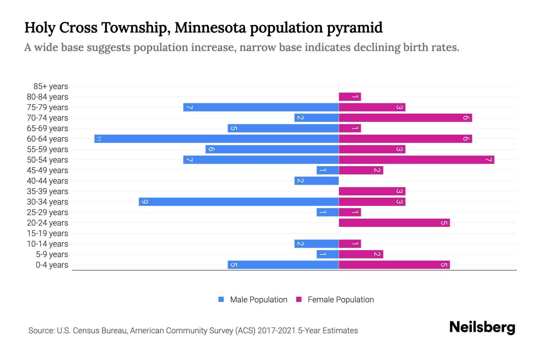 Holy Cross Township, Minnesota Population by Age - 2023 Holy Cross ...