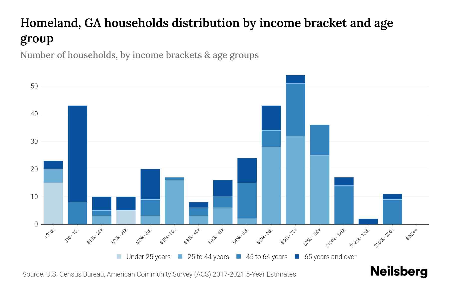 Homeland, GA Median Household Income By Age - 2023 | Neilsberg