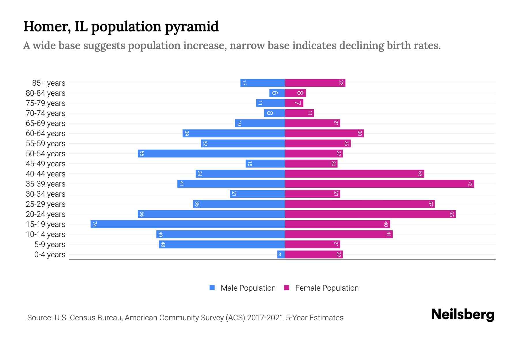 Homer, IL Population by Age - 2023 Homer, IL Age Demographics | Neilsberg