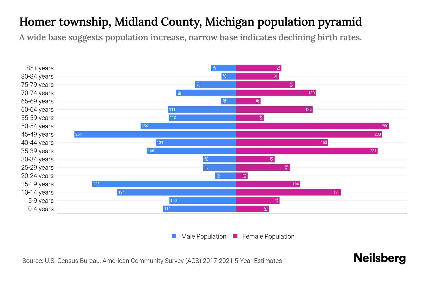 Homer township, Midland County, Michigan Population by Age - 2023 Homer ...