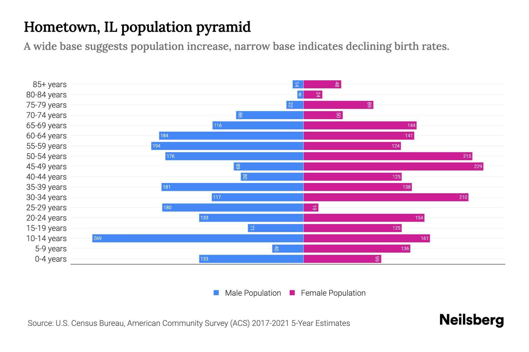 Hometown, IL Population by Age - 2023 Hometown, IL Age Demographics ...