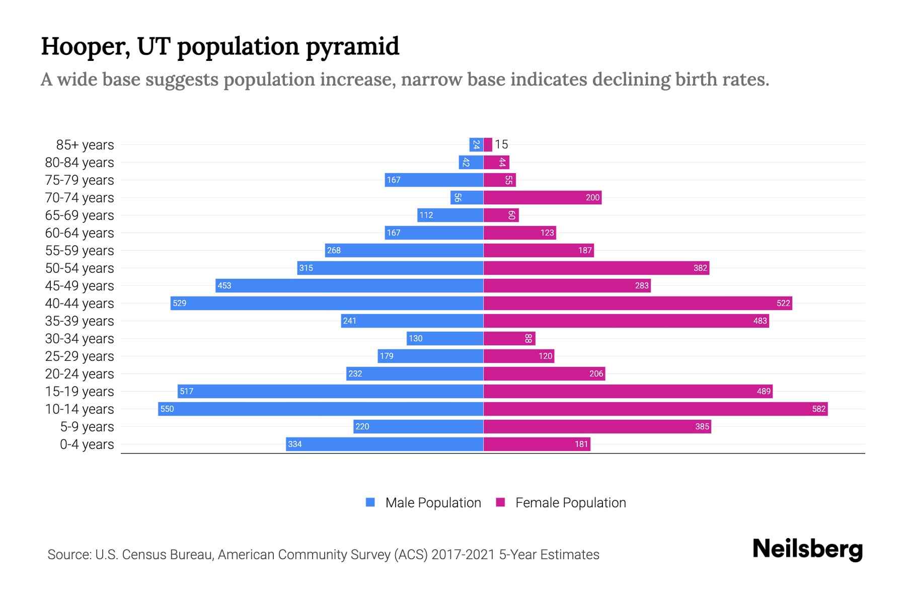 Hooper, UT Population by Age - 2023 Hooper, UT Age Demographics | Neilsberg