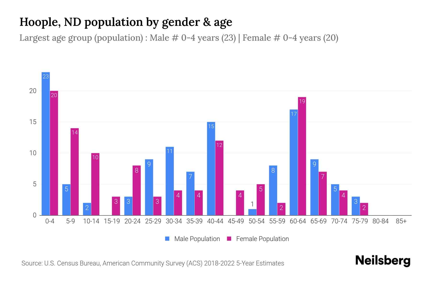 Hoople, ND Population by Gender - 2024 Update | Neilsberg