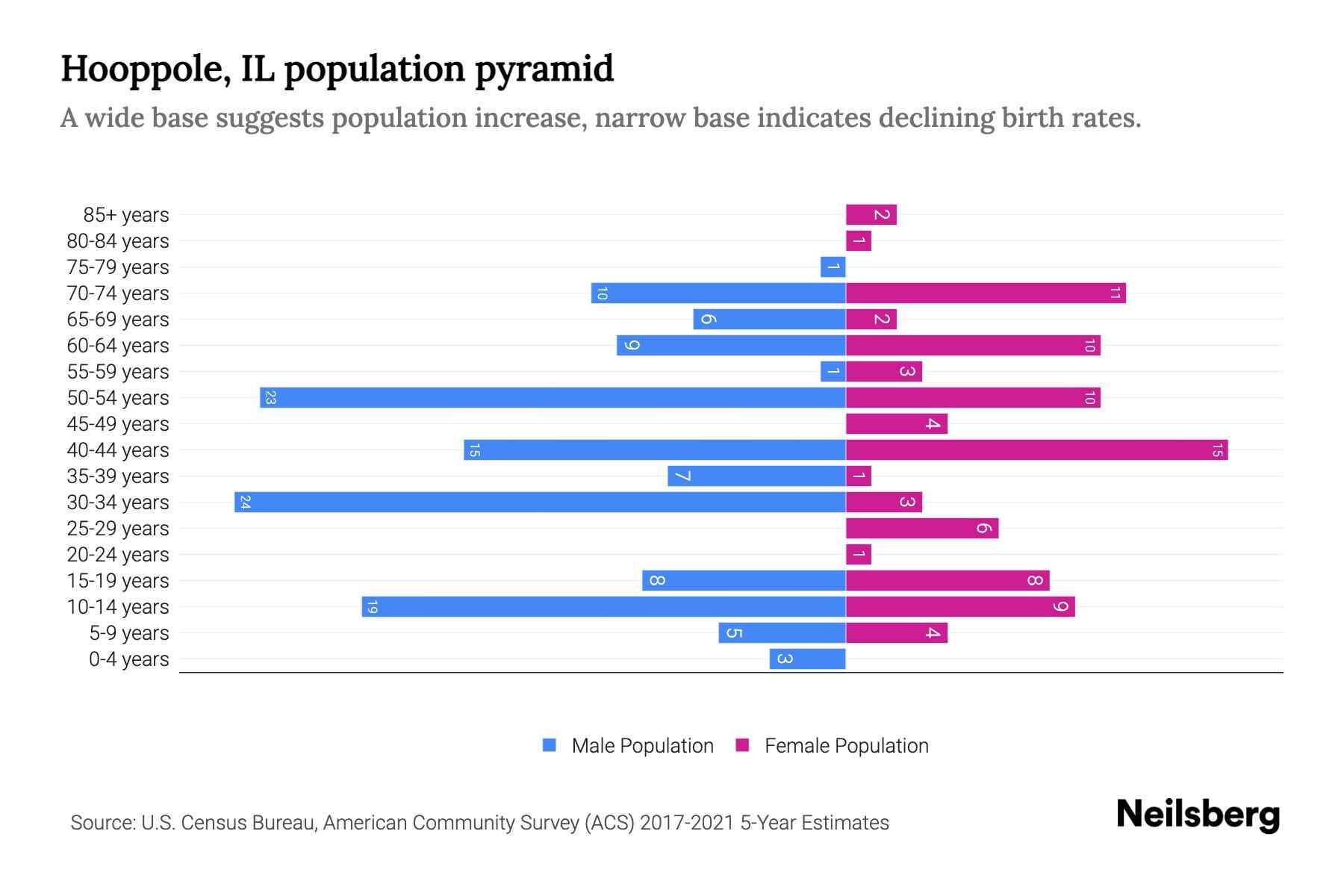 Hooppole, IL Population by Age - 2023 Hooppole, IL Age Demographics ...