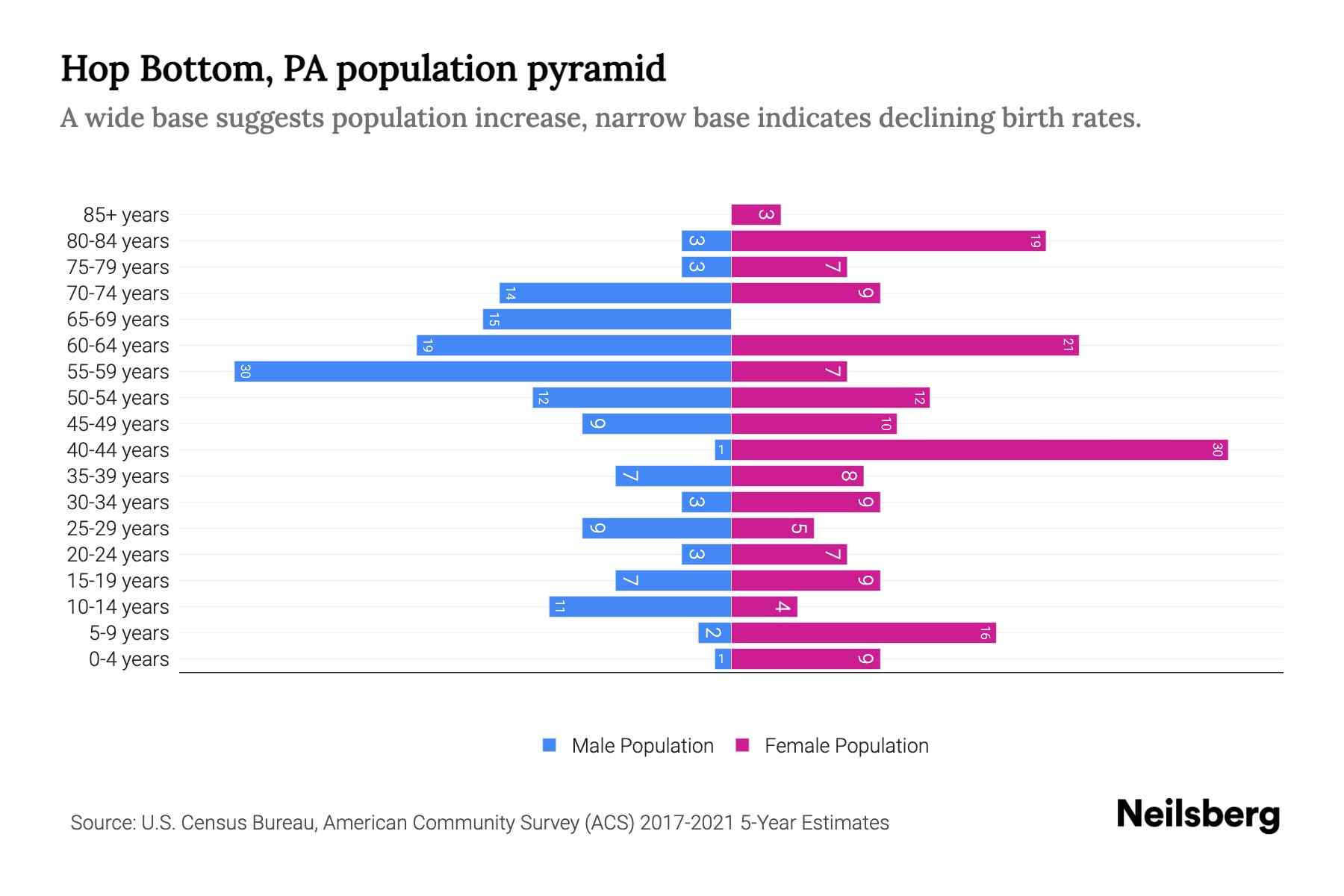 Hop Bottom, PA Population by Age - 2023 Hop Bottom, PA Age Demographics ...