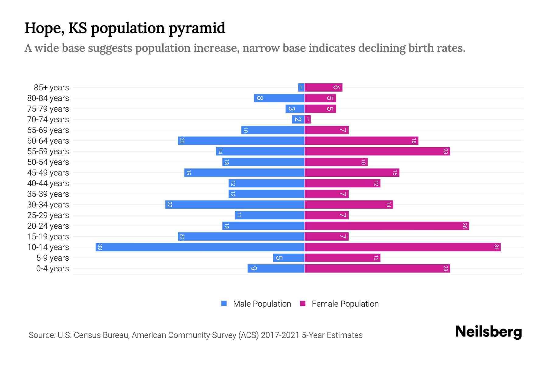 Hope, KS Population by Age - 2023 Hope, KS Age Demographics | Neilsberg