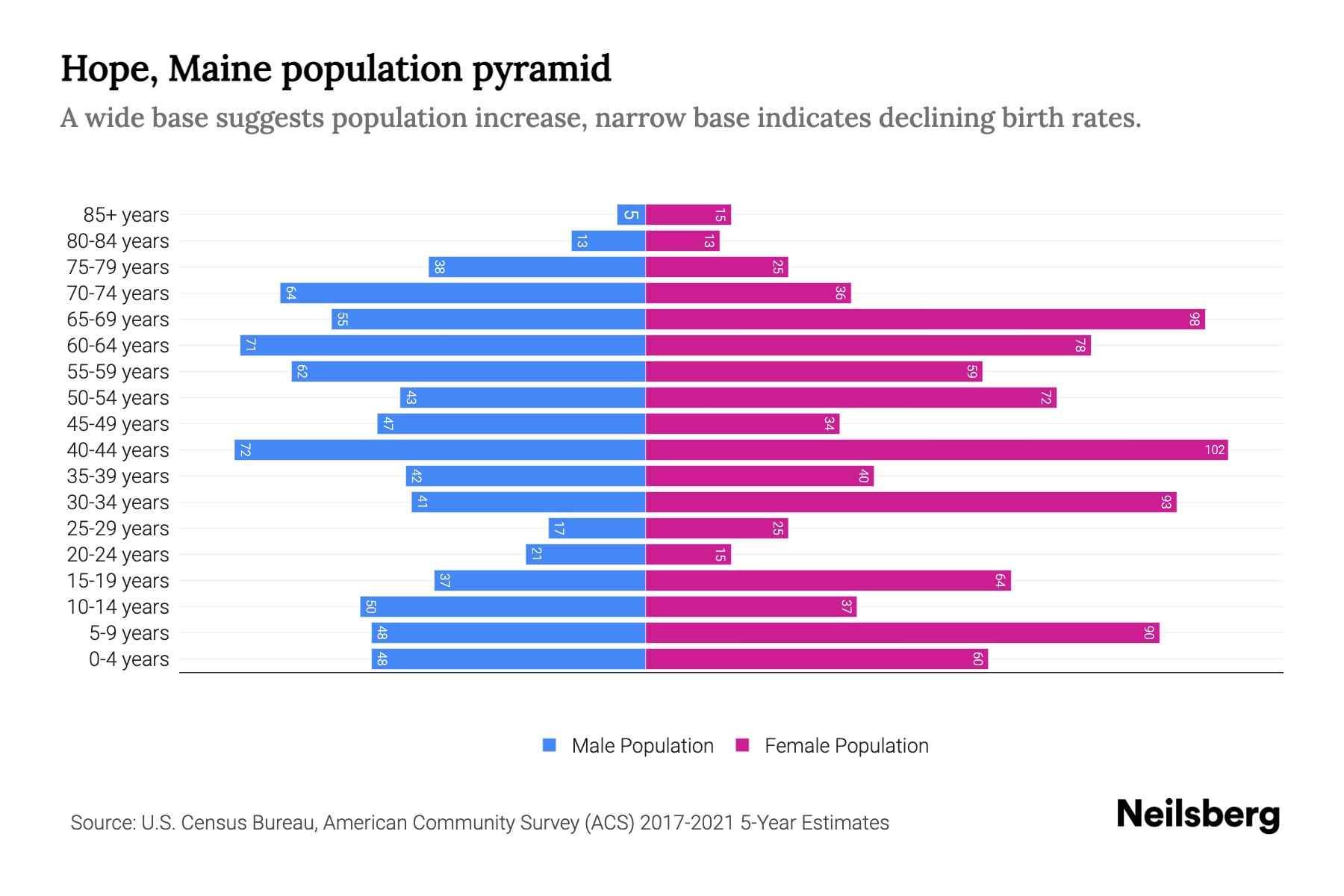 Hope, Maine Population by Age - 2023 Hope, Maine Age Demographics ...