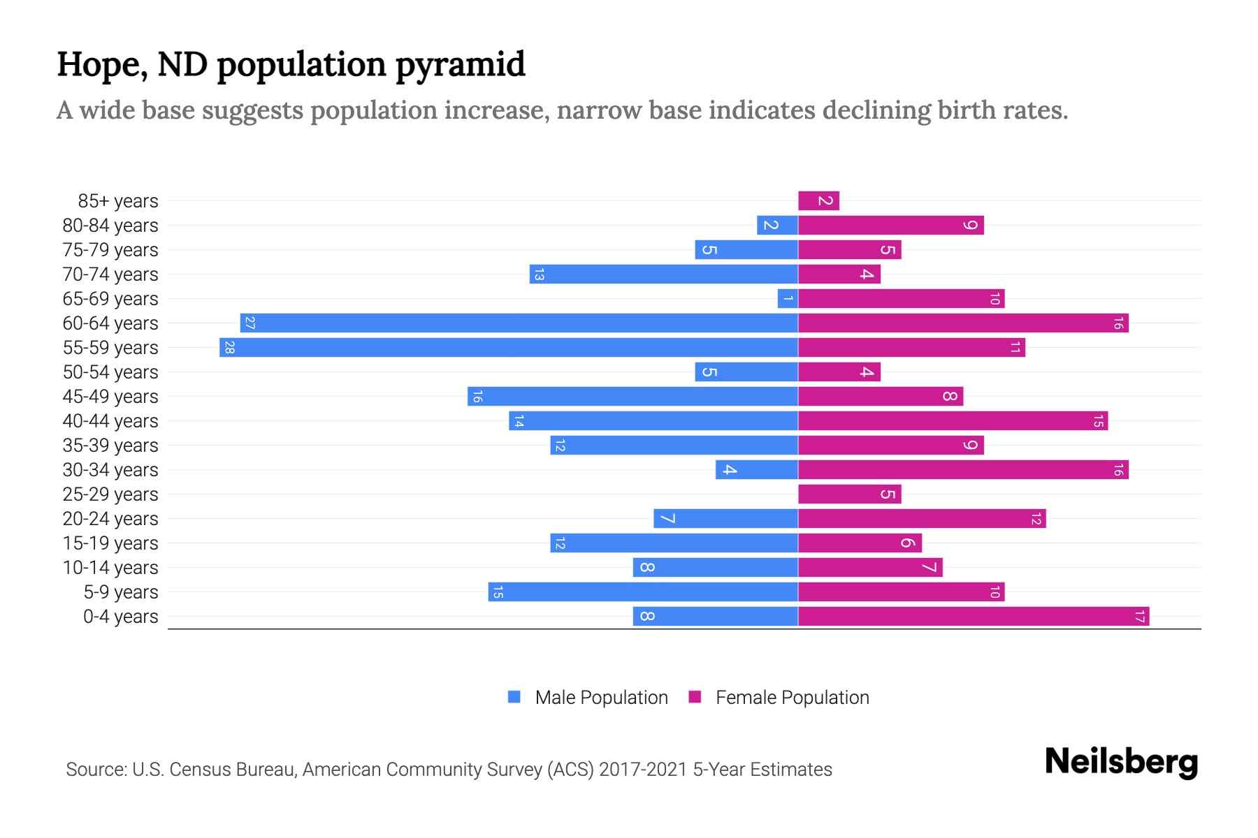 Hope, ND Population by Age - 2023 Hope, ND Age Demographics | Neilsberg