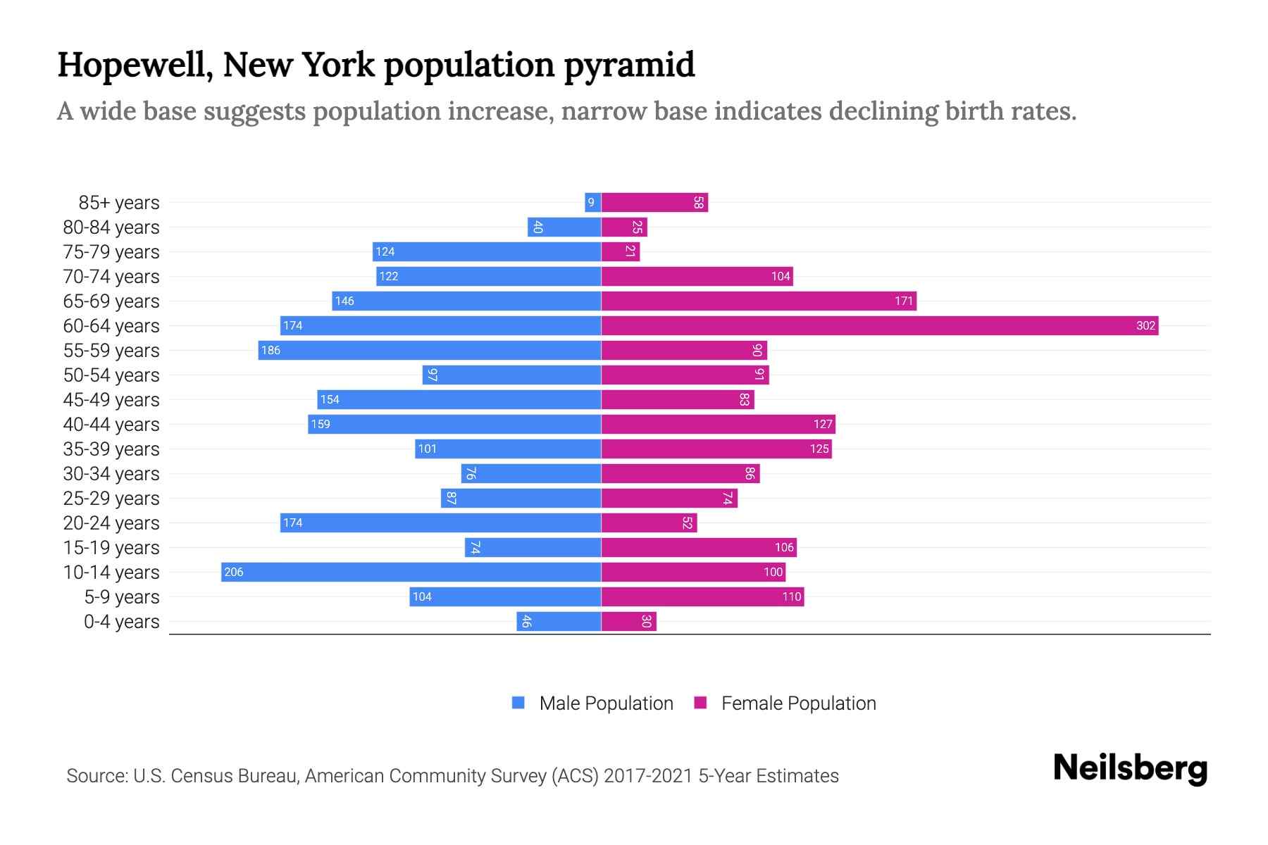 Hopewell, New York Population by Age - 2023 Hopewell, New York Age ...