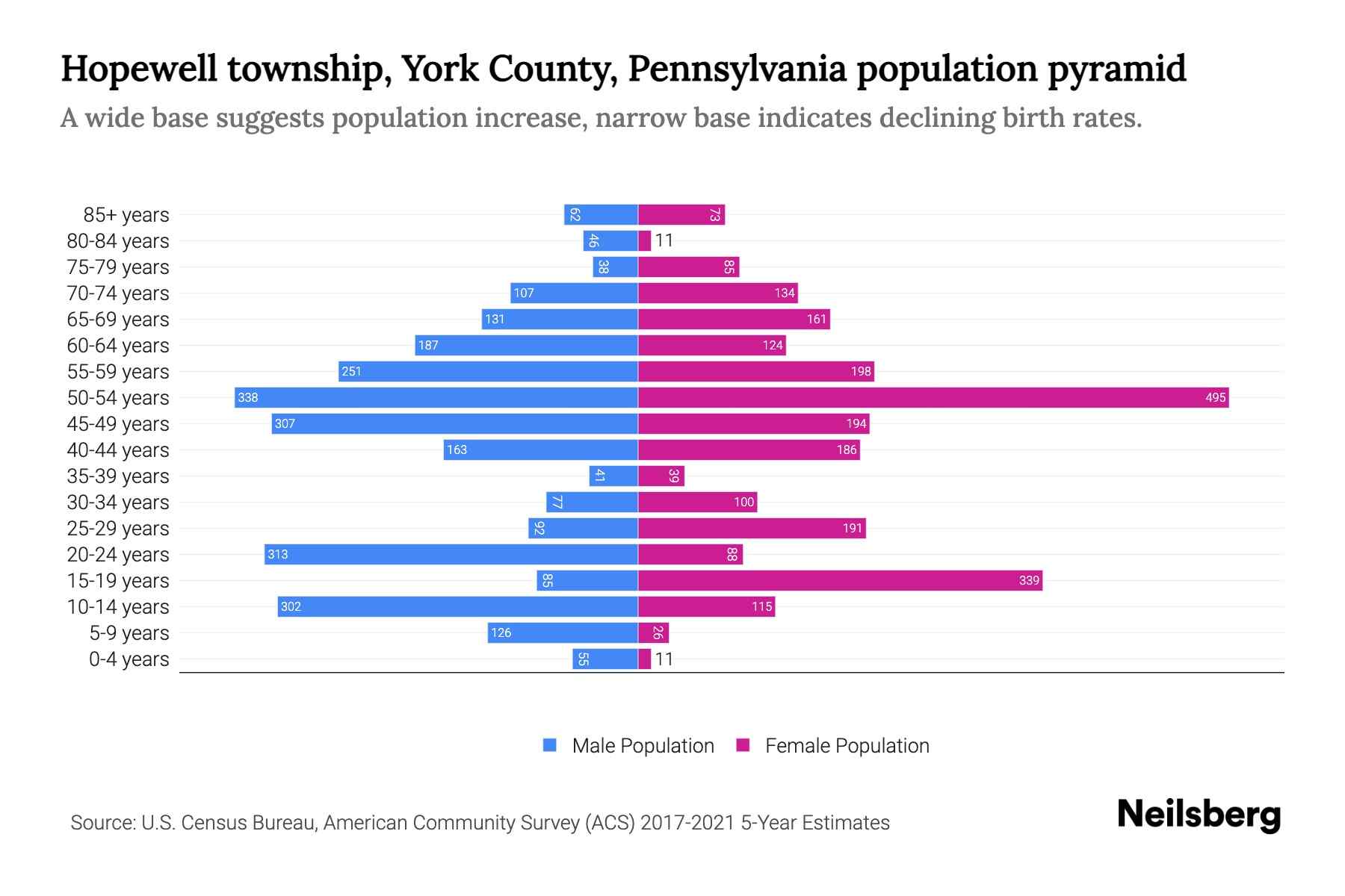 Hopewell township, York County, Pennsylvania Population by Age - 2023 ...