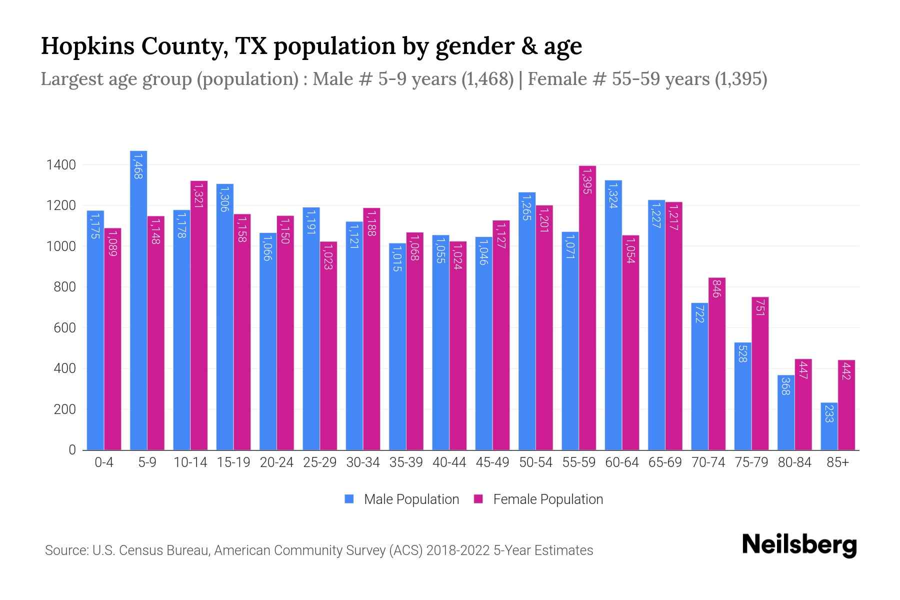 Hopkins County, TX Population by Gender - 2024 Update | Neilsberg