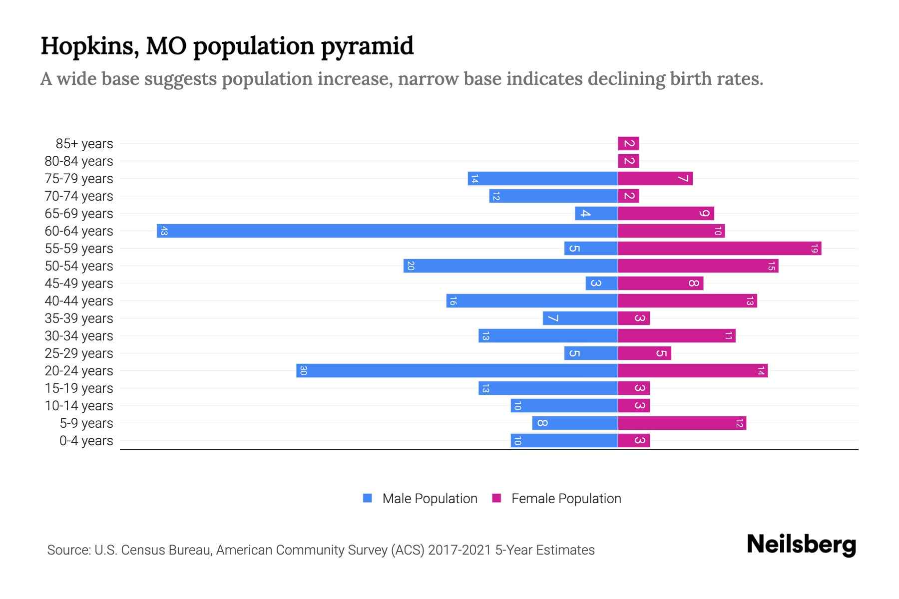 Hopkins, MO Population by Age - 2023 Hopkins, MO Age Demographics ...
