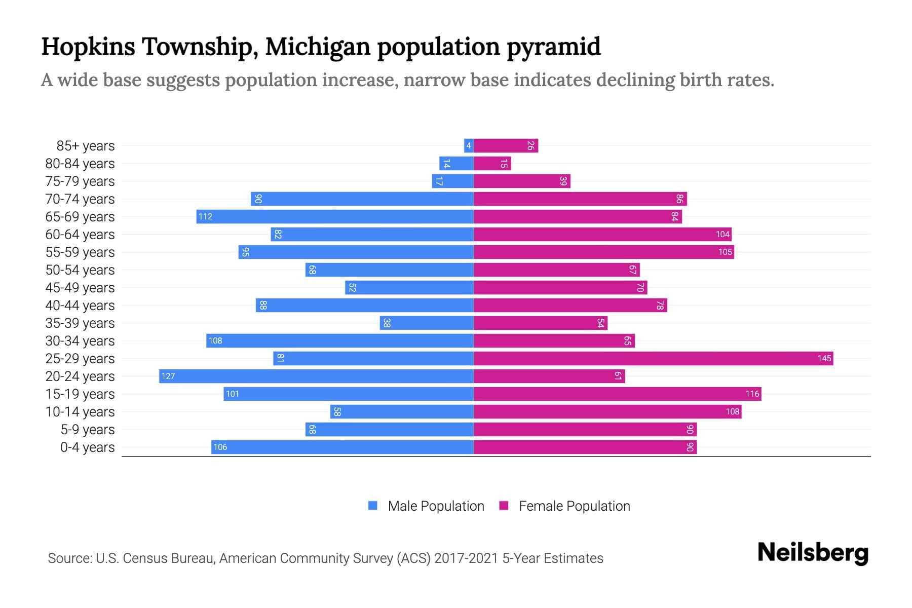 Hopkins Township, Michigan Population by Age - 2023 Hopkins Township ...