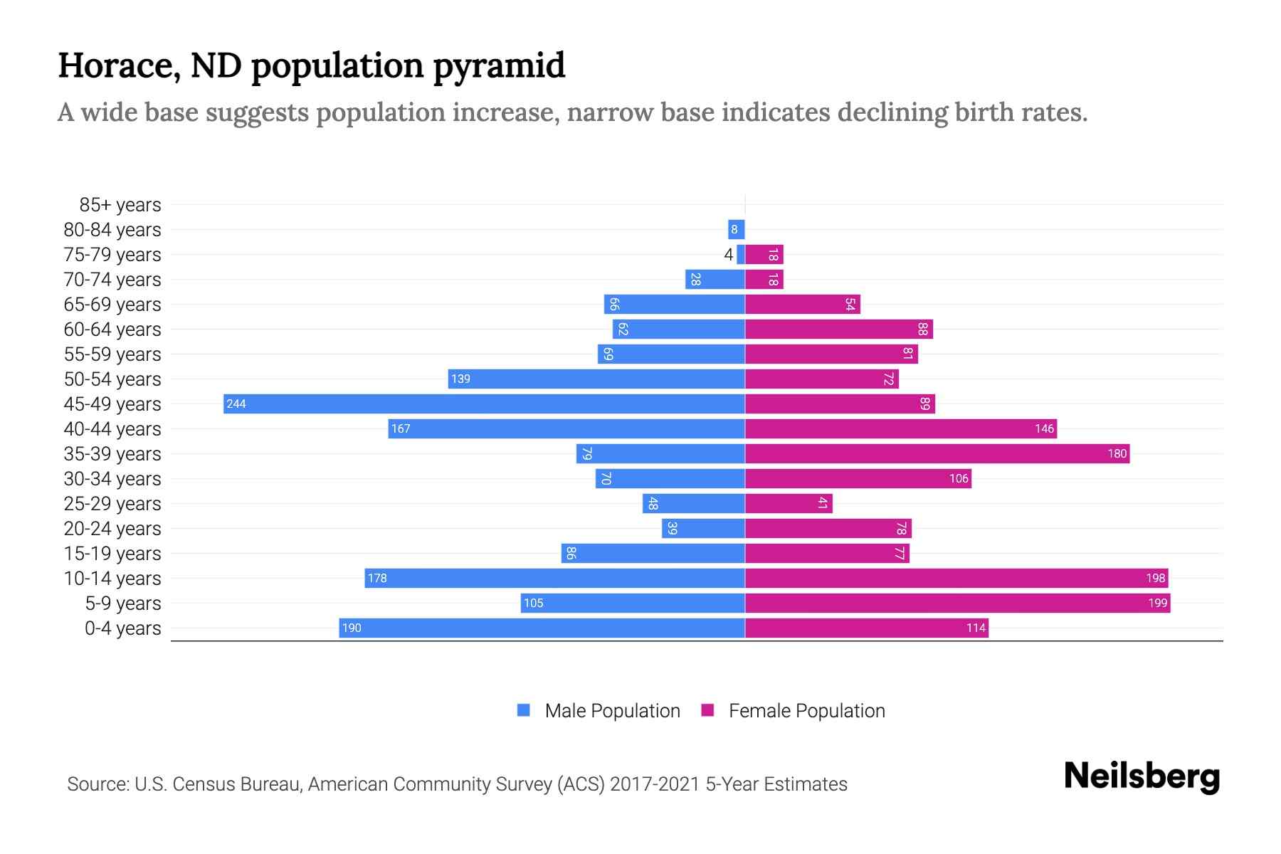 Horace, ND Population by Age - 2023 Horace, ND Age Demographics | Neilsberg