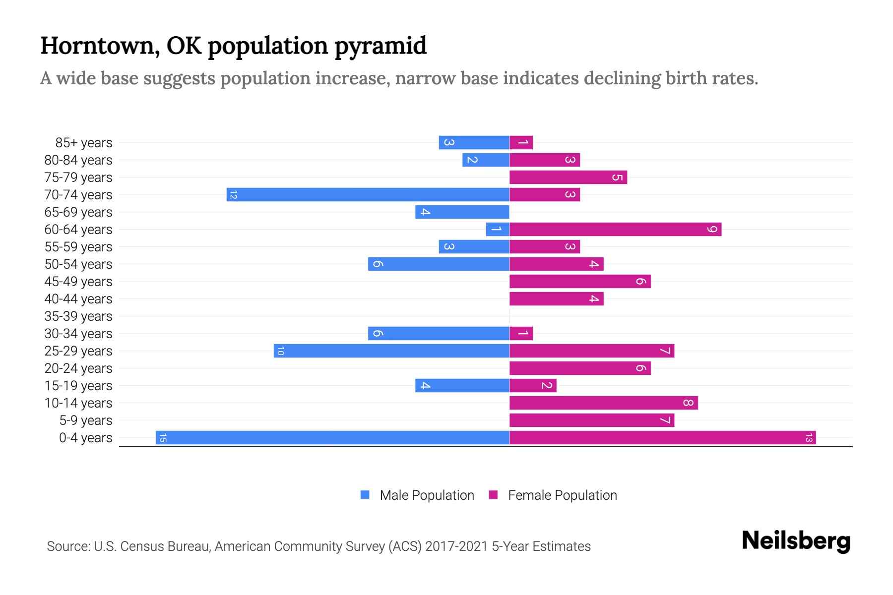 Horntown, OK Population by Age - 2023 Horntown, OK Age Demographics ...