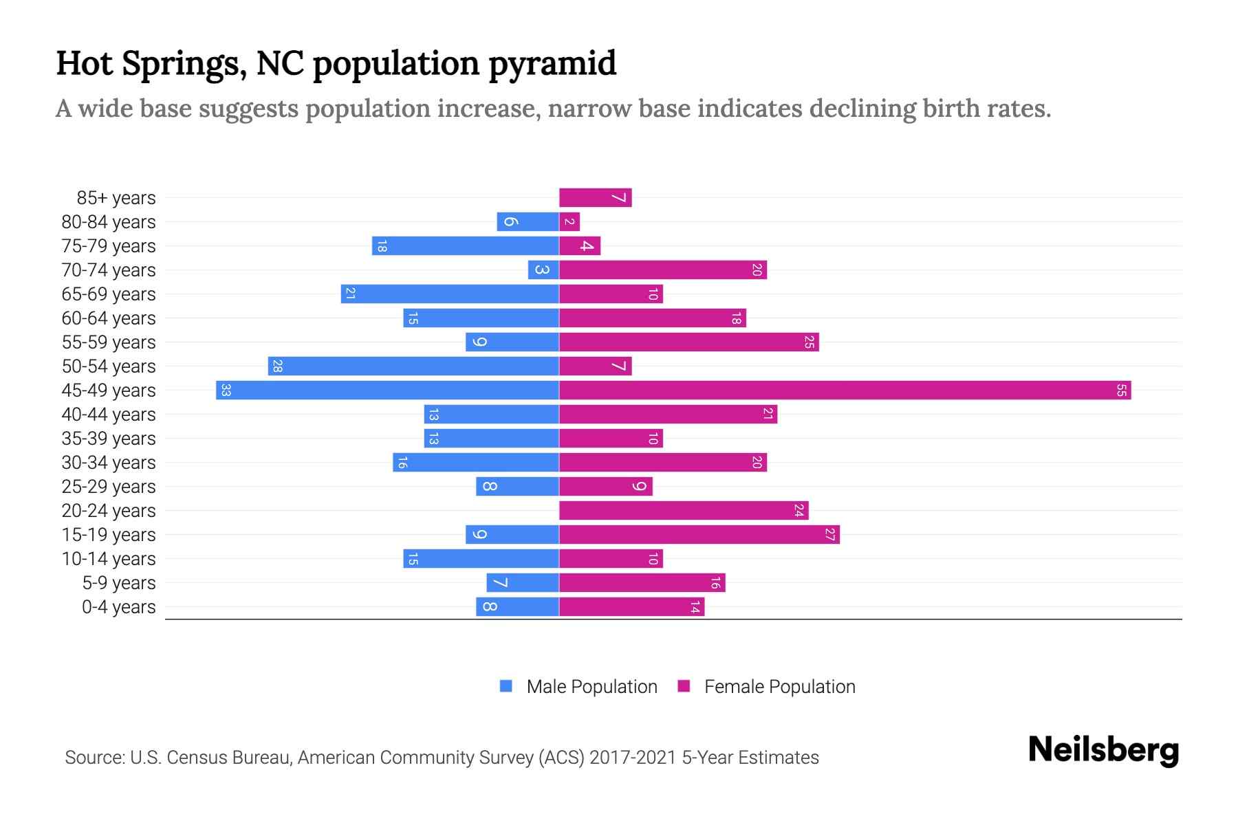 Hot Springs, NC Population by Age - 2023 Hot Springs, NC Age ...