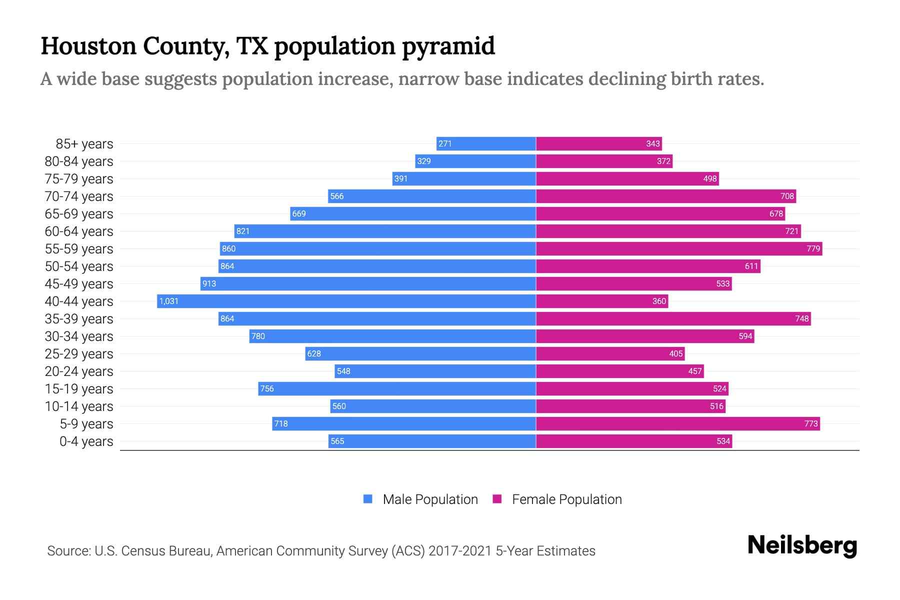 Houston County, TX Population by Age - 2023 Houston County, TX Age ...