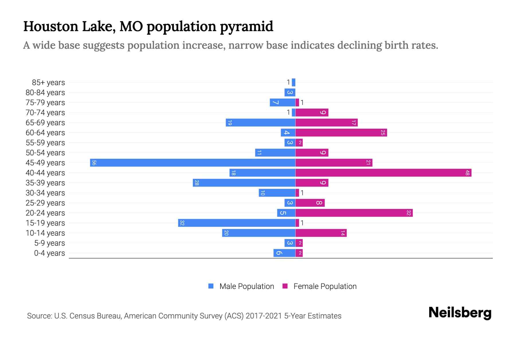 Houston Lake, MO Population by Age - 2023 Houston Lake, MO Age ...
