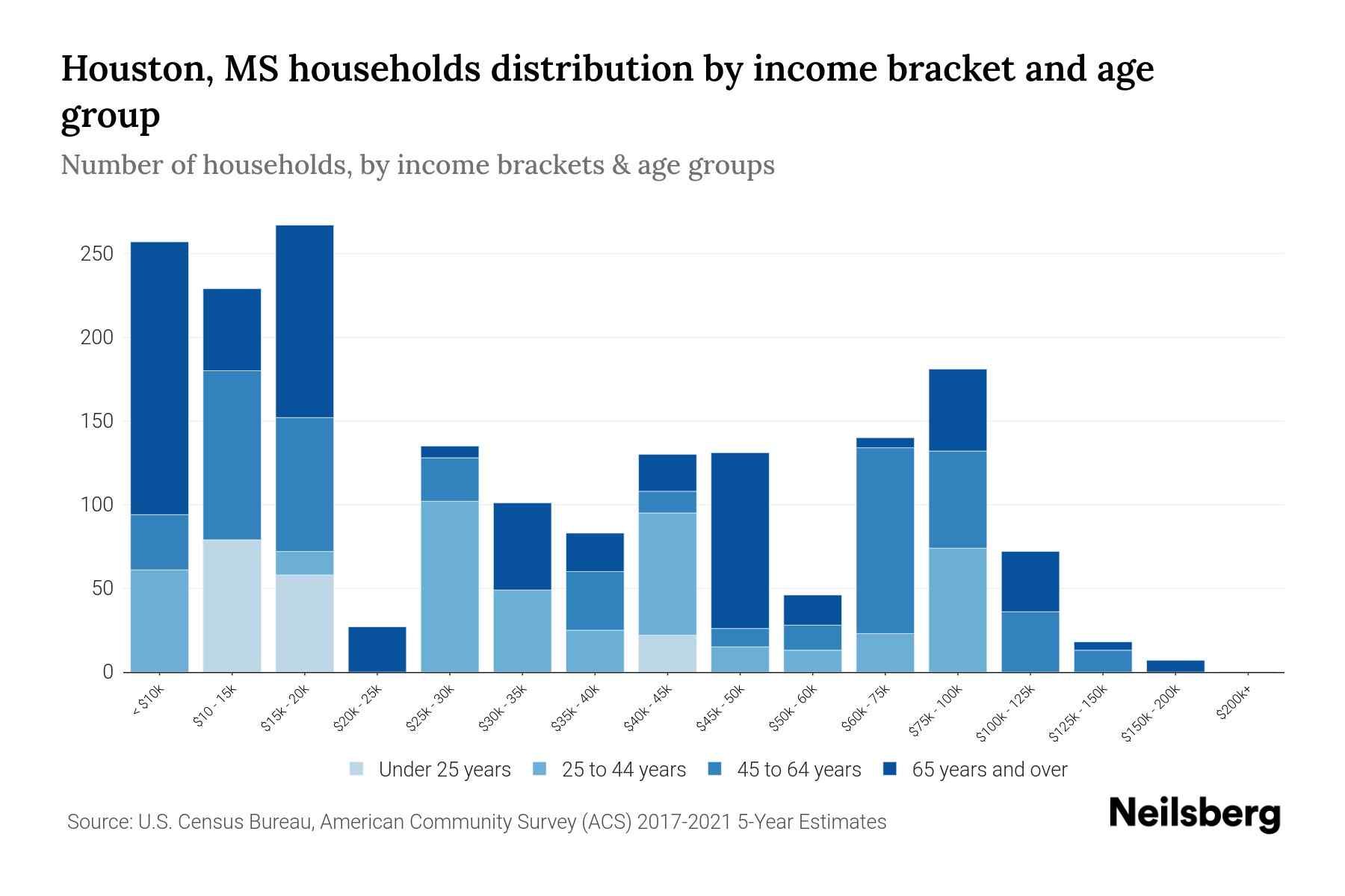 Houston, MS Median Household Income By Age - 2024 Update | Neilsberg