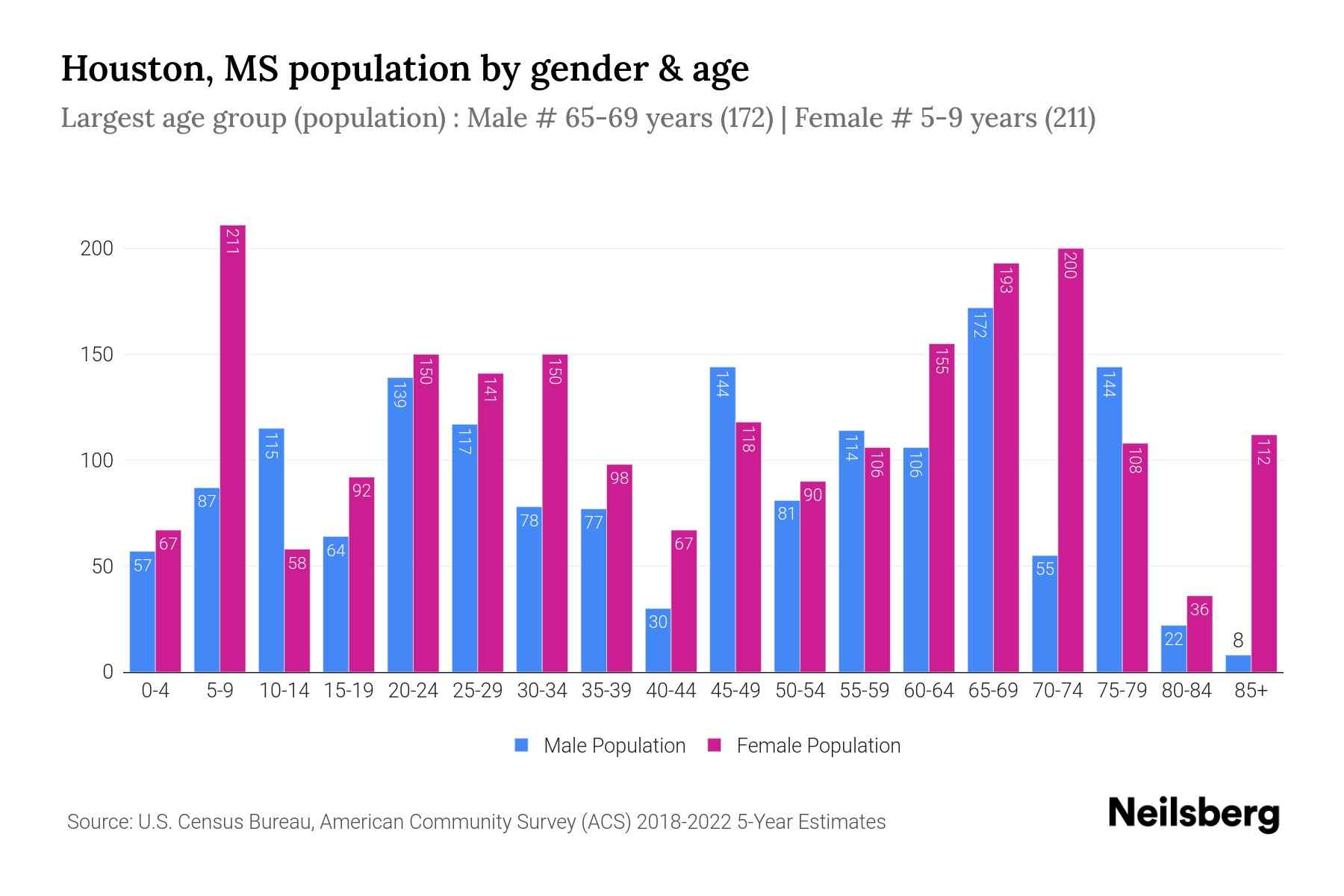 Houston, MS Population by Gender - 2024 Update | Neilsberg