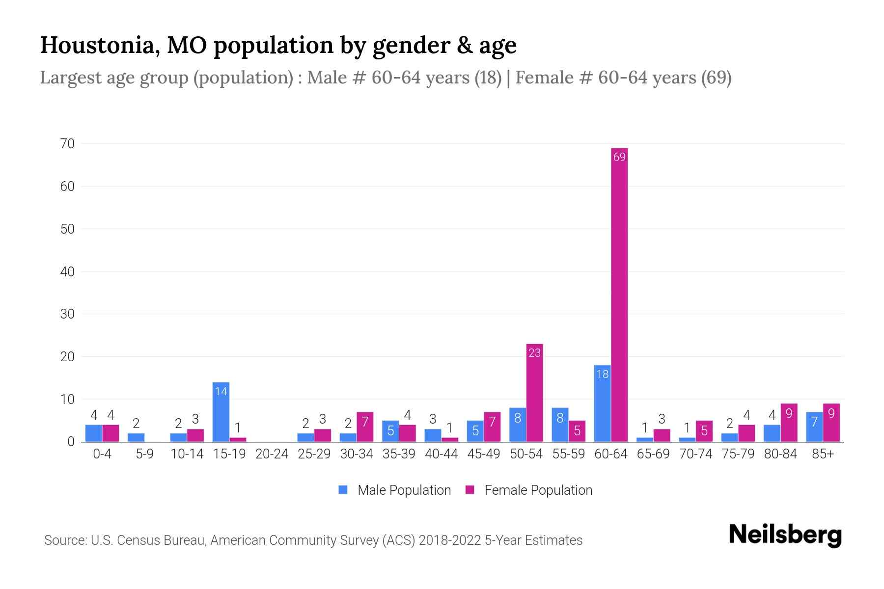 Houstonia, MO Population by Gender - 2024 Update | Neilsberg