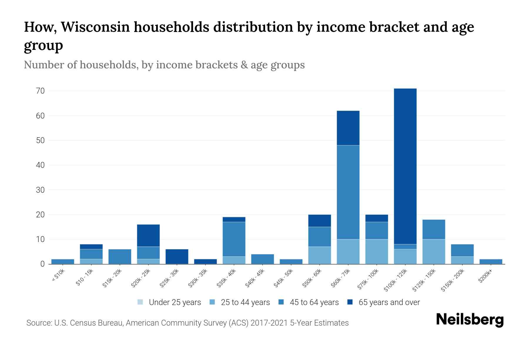 How, Wisconsin Median Household Income By Age - 2024 Update | Neilsberg