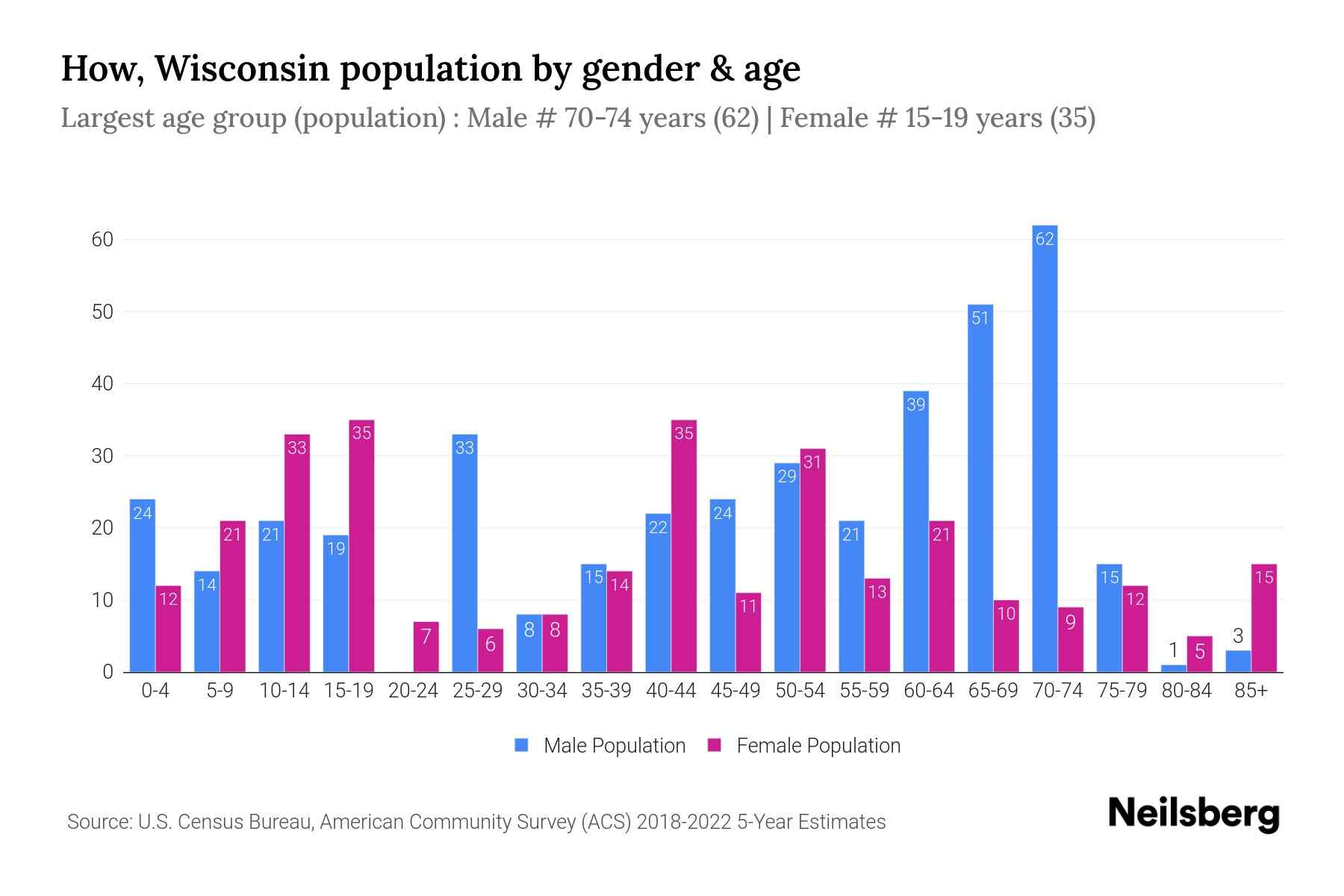 How, Wisconsin Population by Gender - 2024 Update | Neilsberg