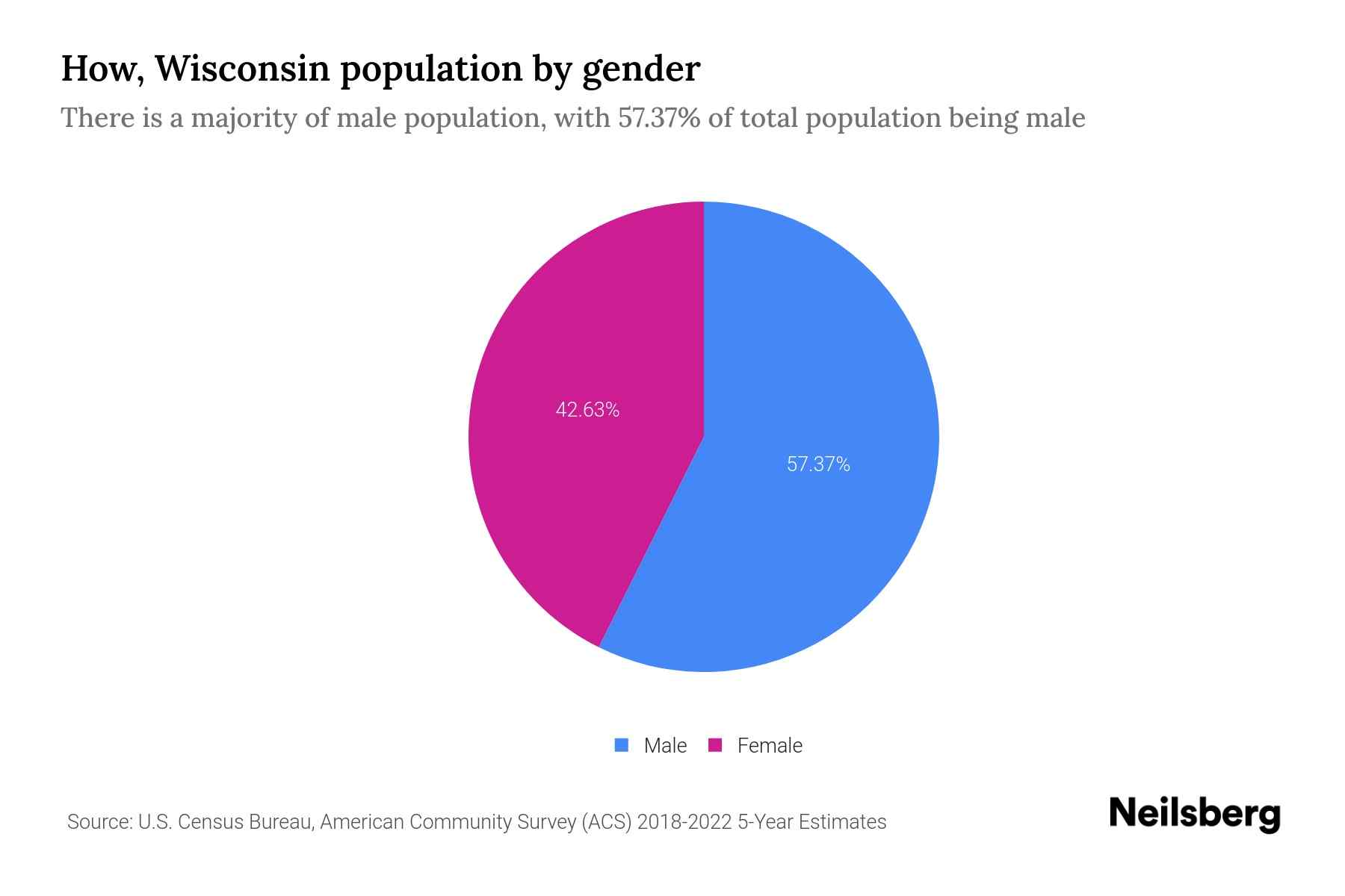 How, Wisconsin Population by Gender - 2024 Update | Neilsberg