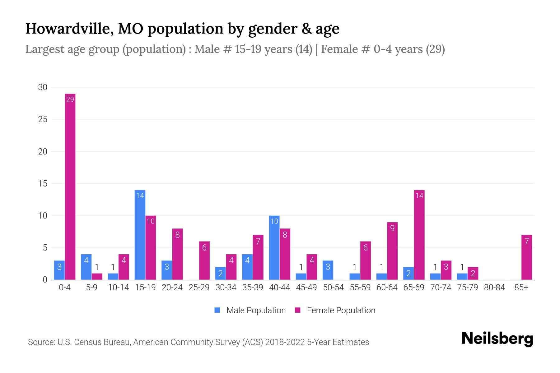 Howardville, MO Population by Gender - 2024 Update | Neilsberg