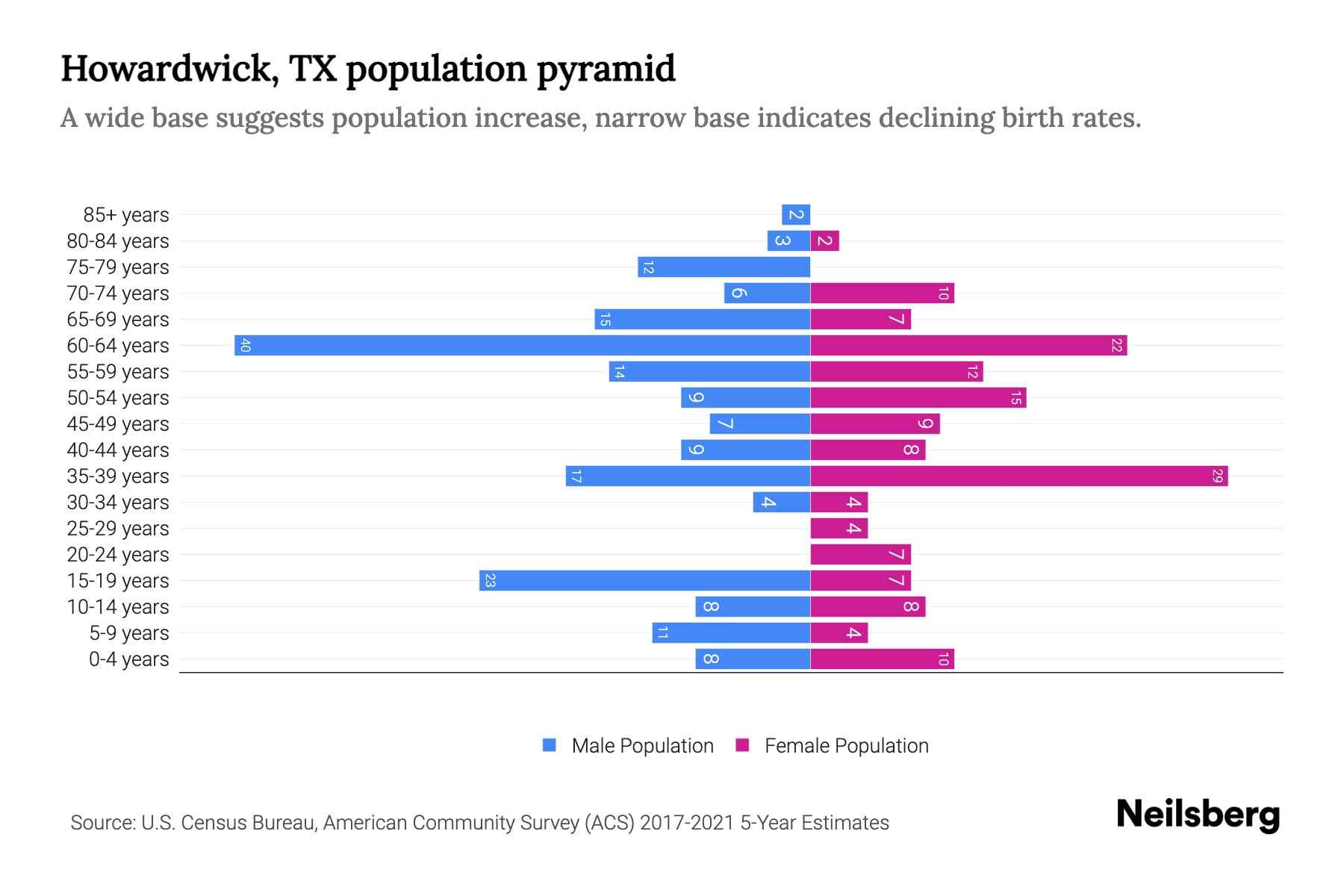 Howardwick, TX Population by Age - 2023 Howardwick, TX Age Demographics ...