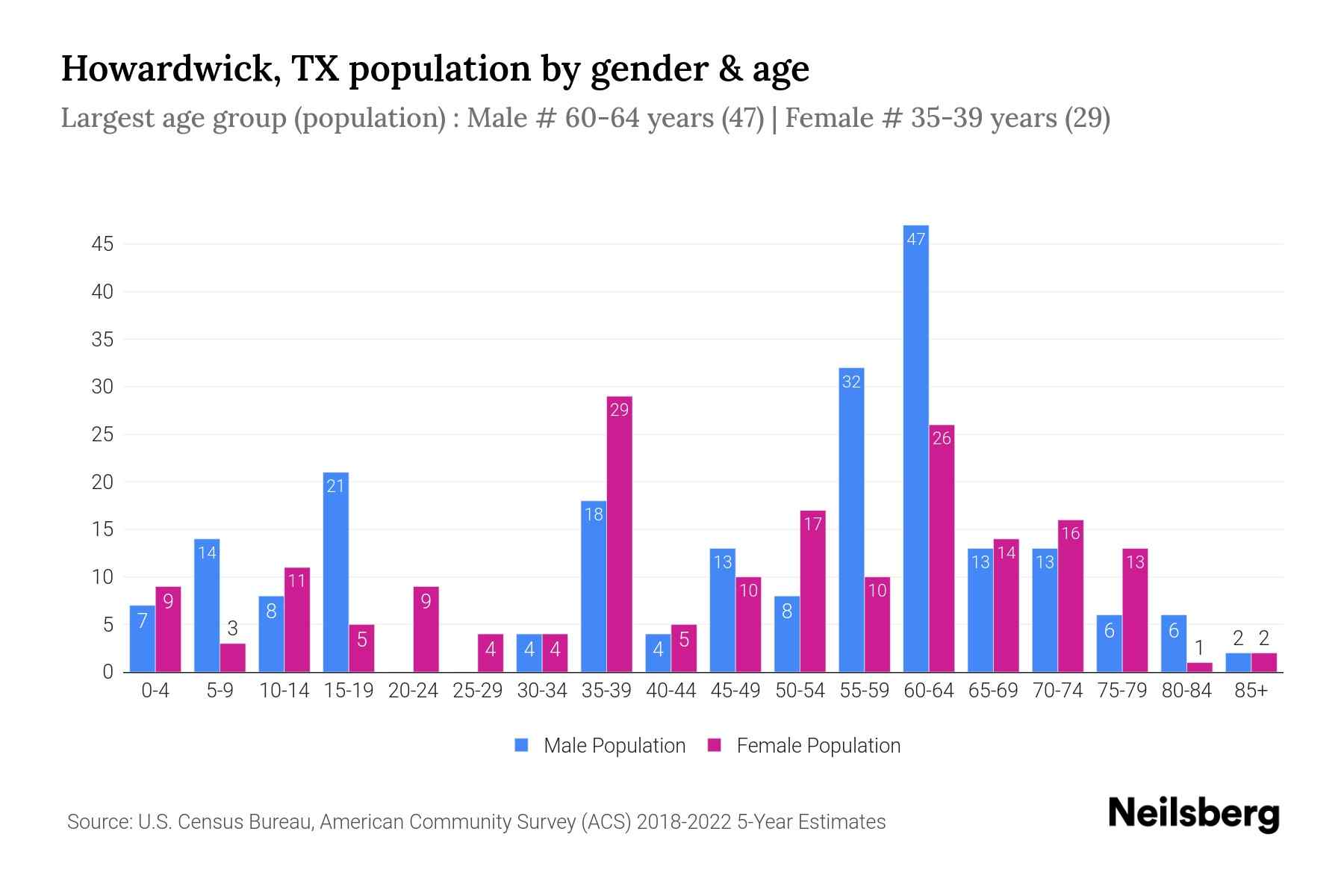 Howardwick, TX Population by Gender - 2024 Update | Neilsberg