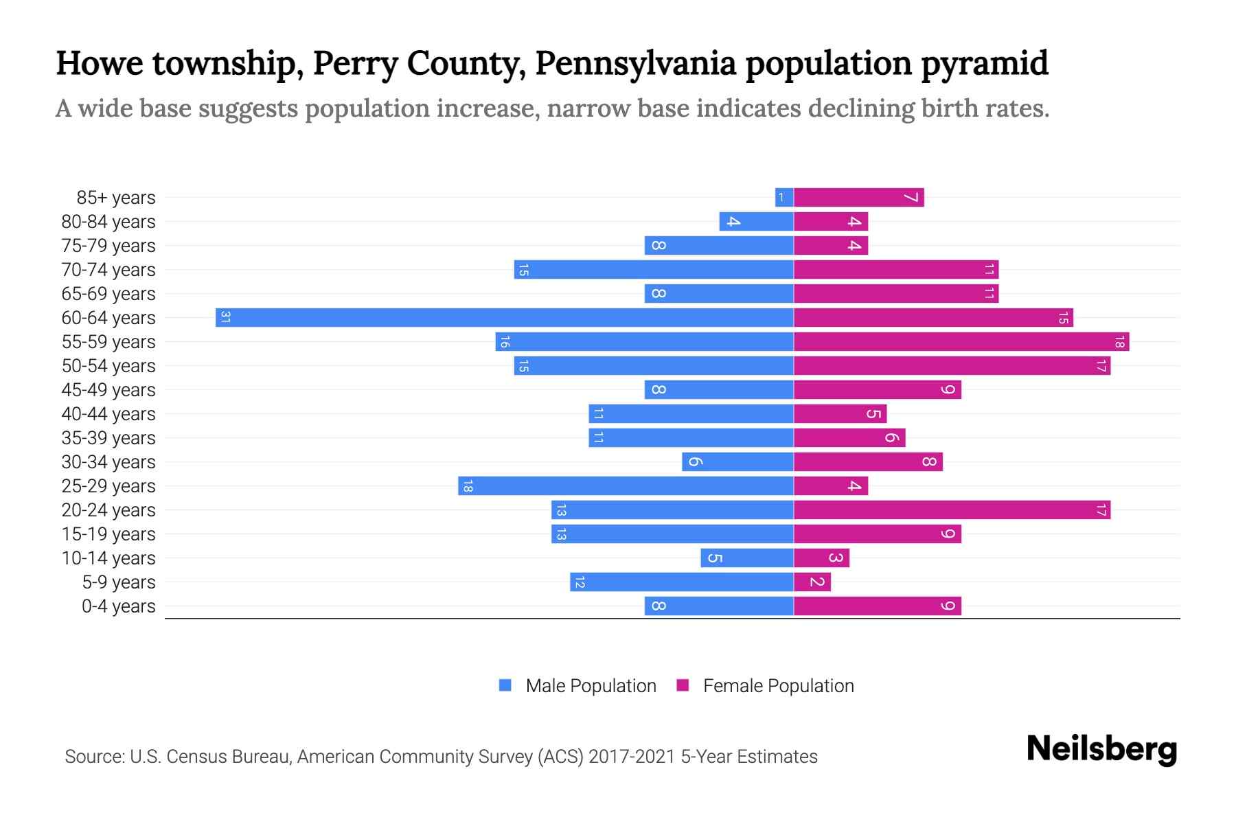 Howe township, Perry County, Pennsylvania Population by Age - 2023 Howe ...