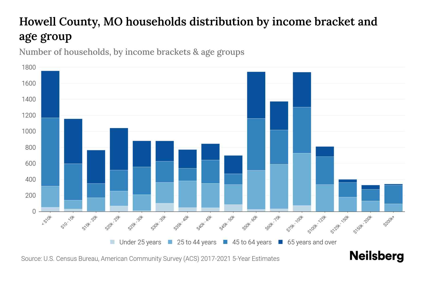 Howell County, MO Median Household Income By Age - 2023 | Neilsberg