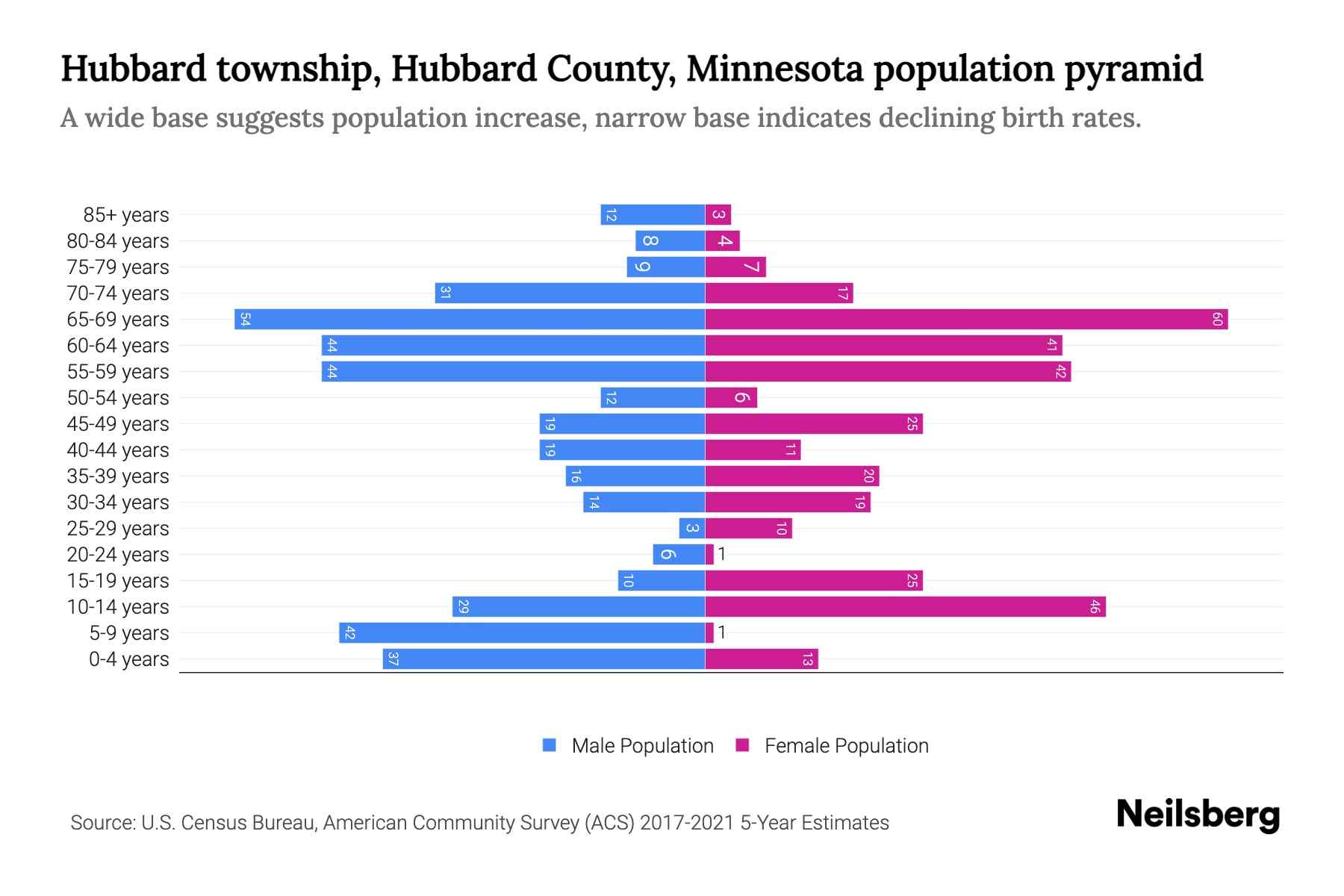 Hubbard township, Hubbard County, Minnesota Population by Age - 2023 ...