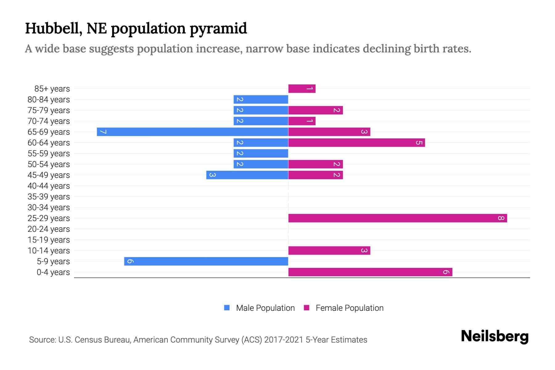 Hubbell, NE Population by Age - 2023 Hubbell, NE Age Demographics ...