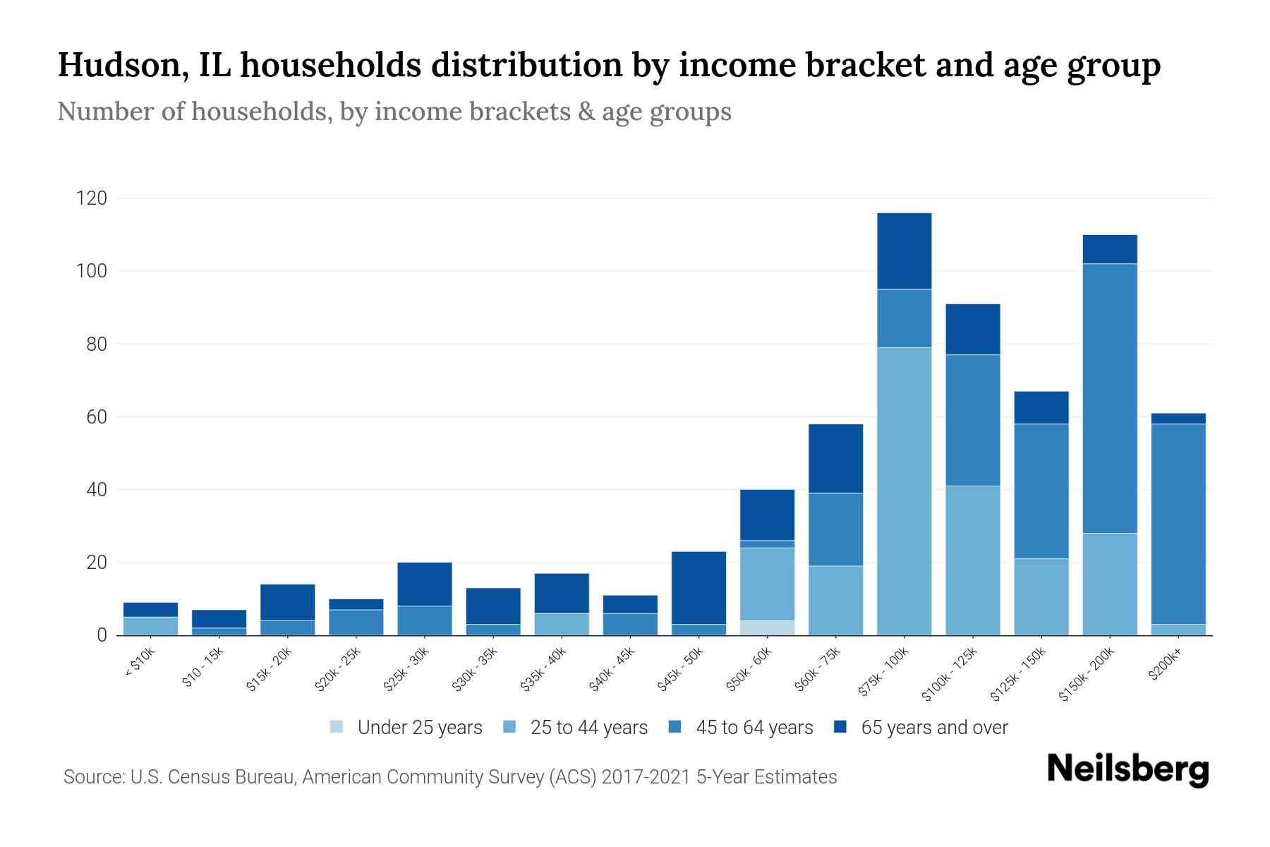 Hudson, IL Median Household Income By Age - 2024 Update | Neilsberg