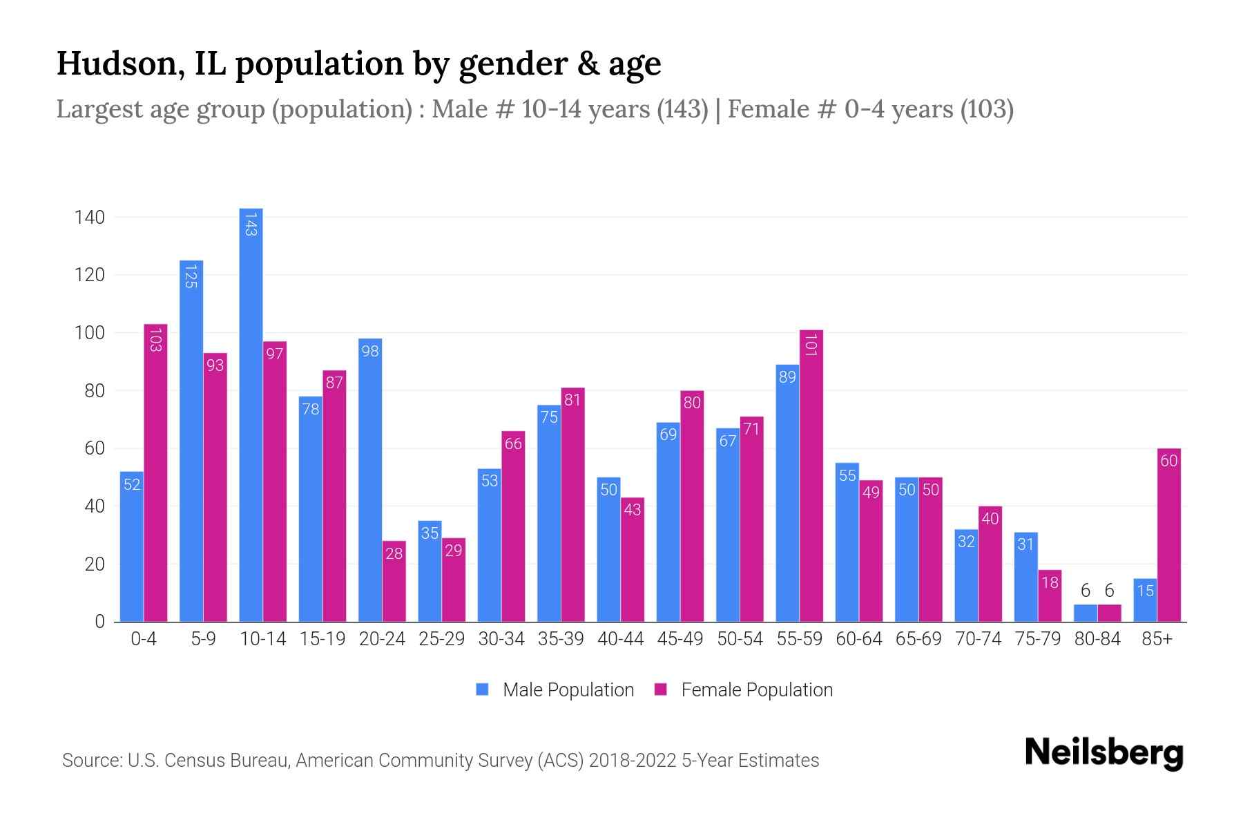 Hudson, IL Population by Gender - 2024 Update | Neilsberg