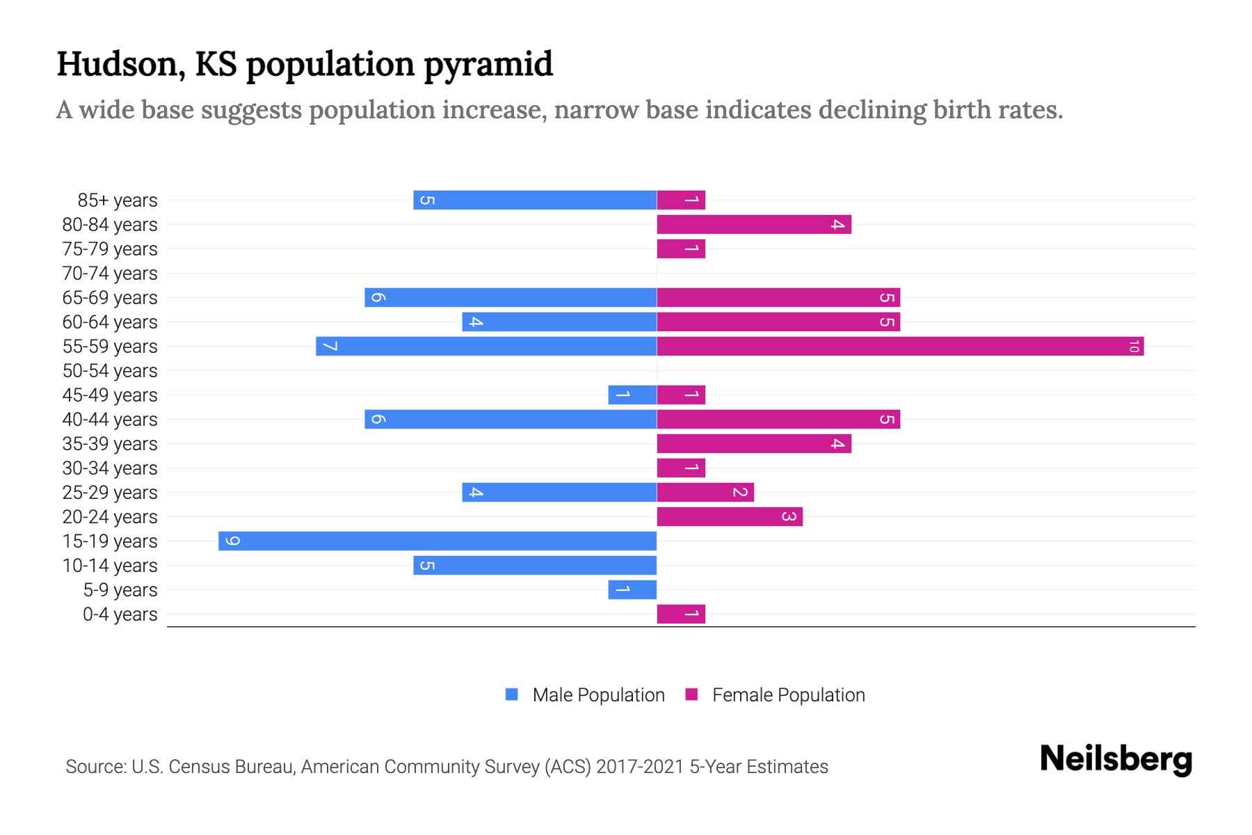Hudson, KS Population by Age - 2023 Hudson, KS Age Demographics | Neilsberg