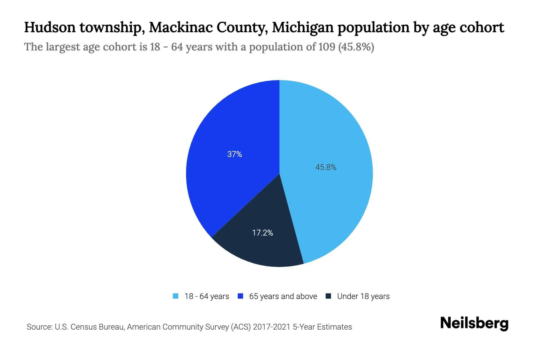 Hudson township, Mackinac County, Michigan Population by Age - 2023 ...