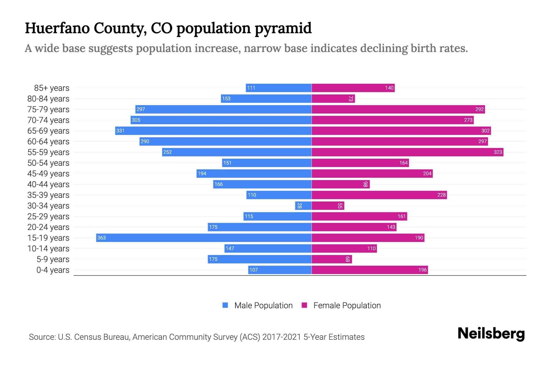 Huerfano County, CO Population by Age - 2023 Huerfano County, CO Age ...
