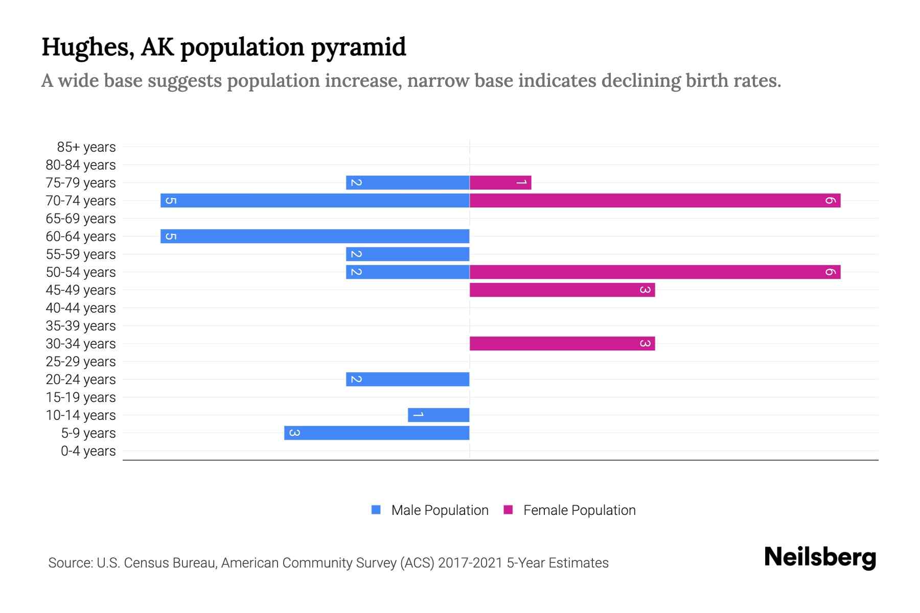 Hughes, AK Population by Age - 2023 Hughes, AK Age Demographics | Neilsberg