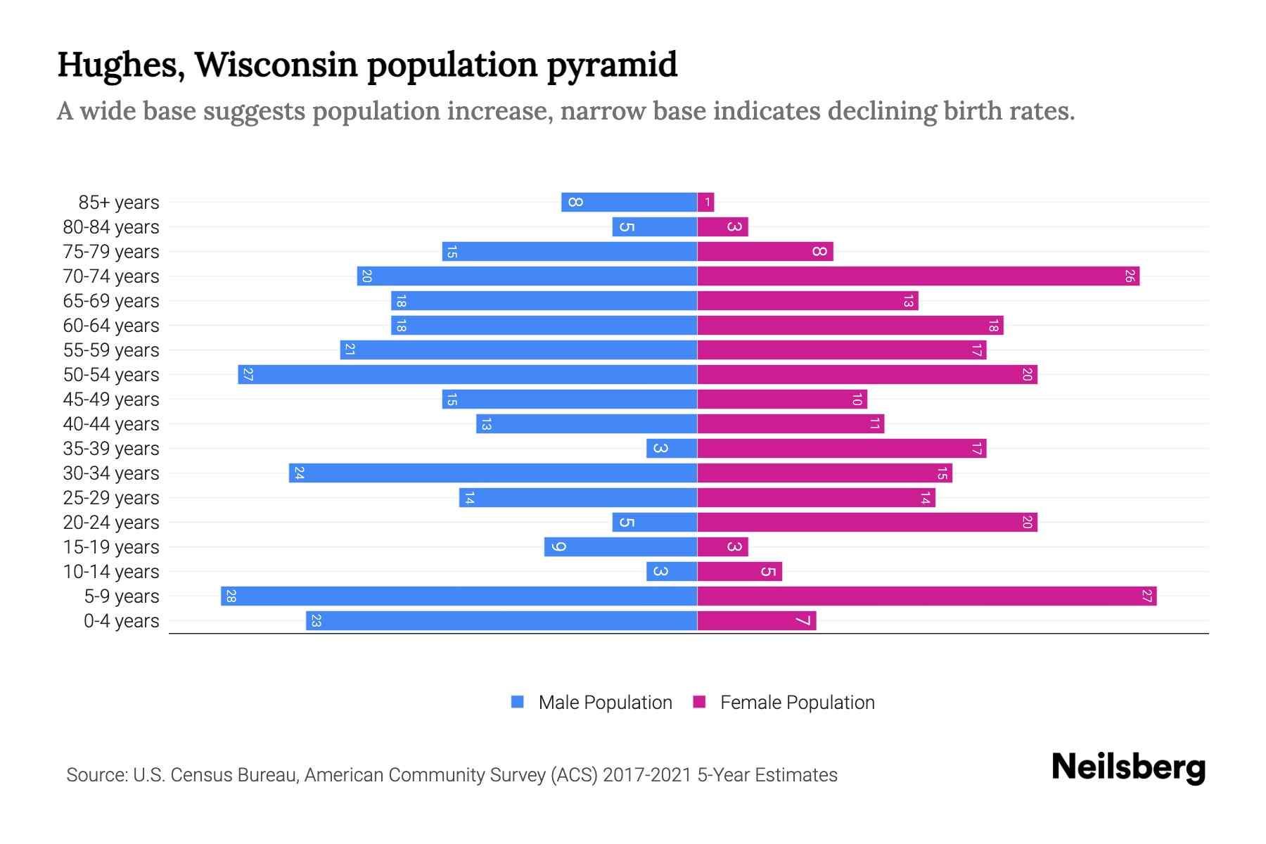 Hughes, Wisconsin Population by Age - 2023 Hughes, Wisconsin Age ...