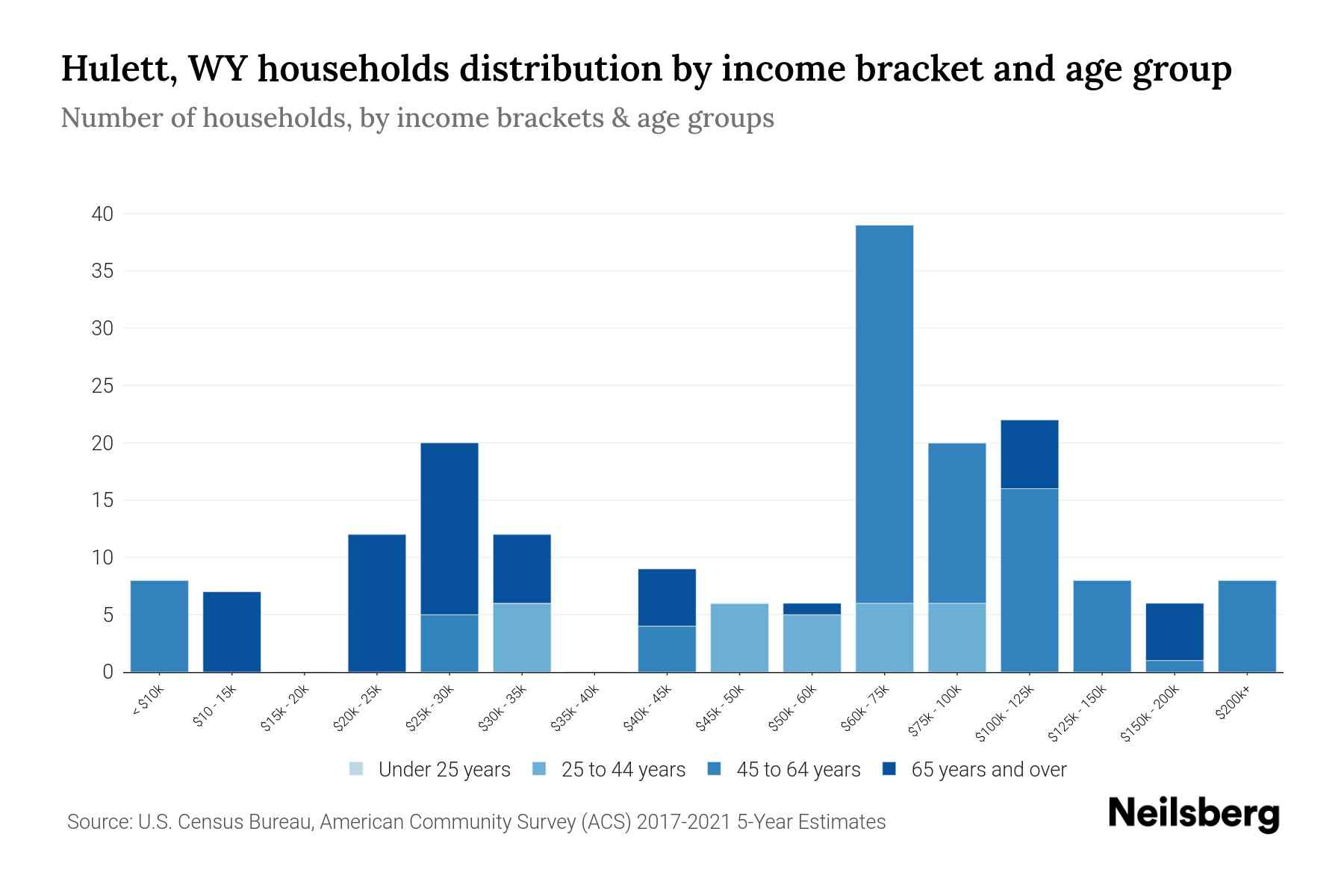 Hulett, WY Median Household Income By Age - 2024 Update | Neilsberg