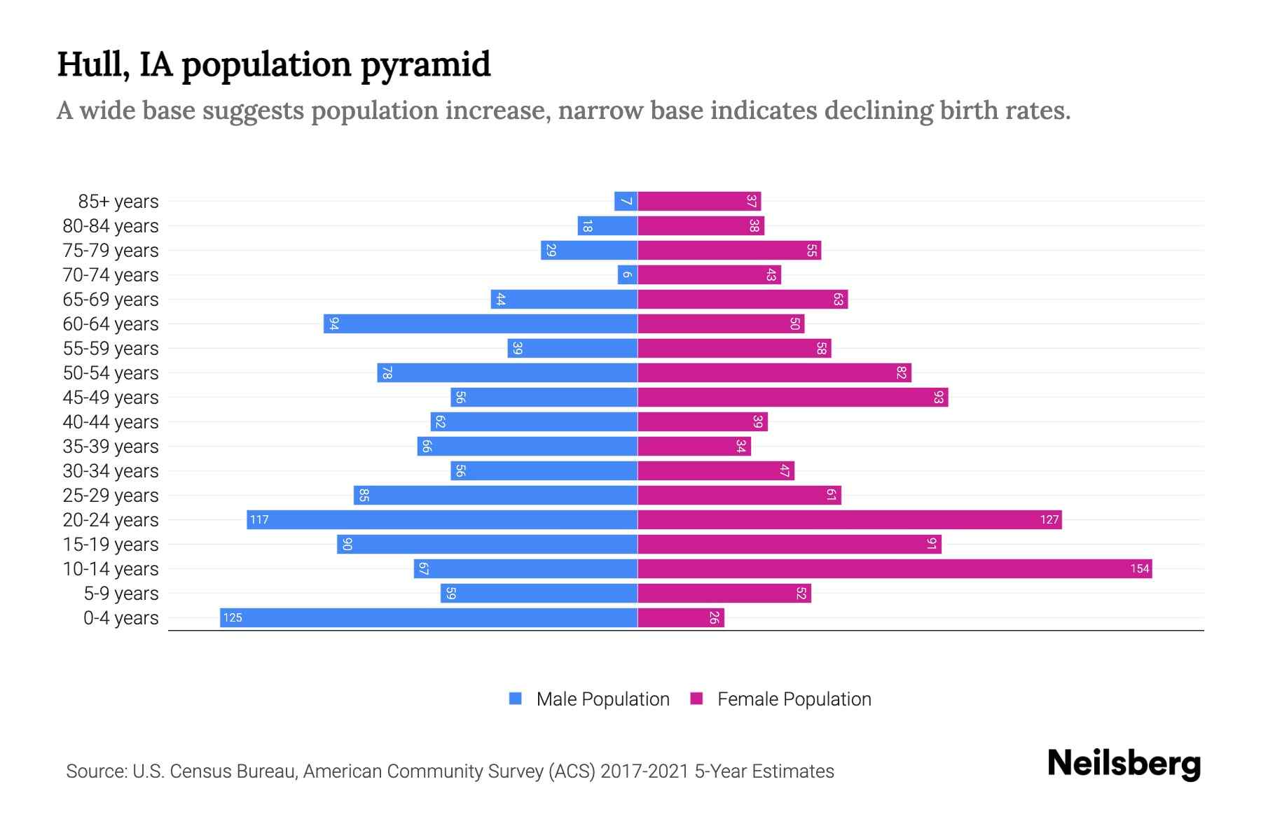 Hull, IA Population by Age - 2023 Hull, IA Age Demographics | Neilsberg