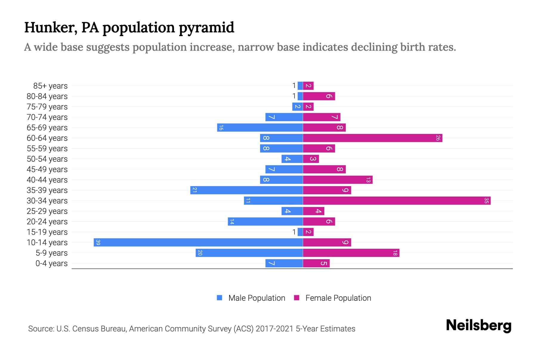 Hunker, PA Population by Age - 2023 Hunker, PA Age Demographics | Neilsberg