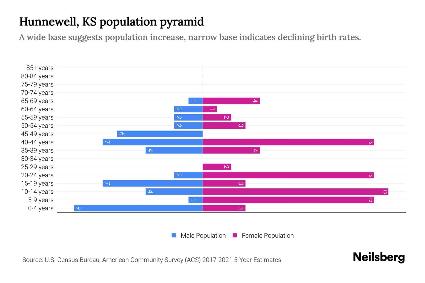 Hunnewell, KS Population by Age - 2023 Hunnewell, KS Age Demographics ...