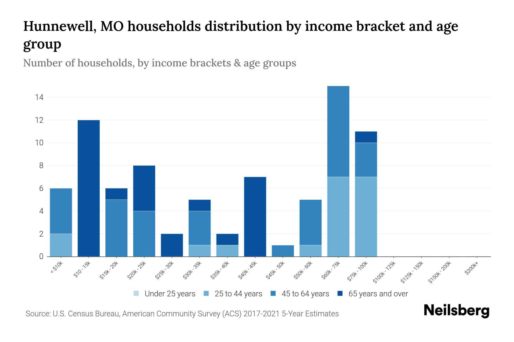 Hunnewell, MO Median Household Income By Age - 2024 Update | Neilsberg